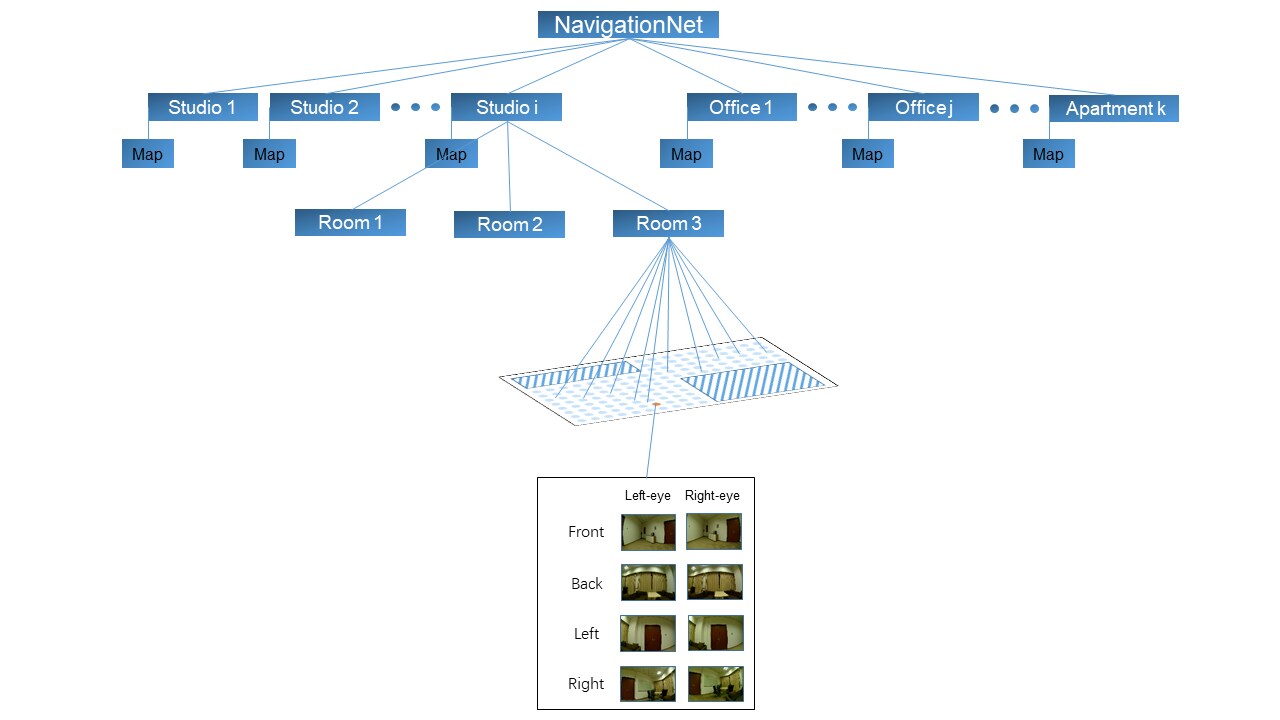 NavigationNet: A Large-scale Interactive Indoor Navigation Dataset | DeepAI