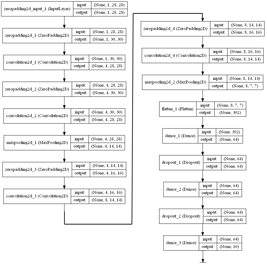 FPGA Implementation of Convolutional Neural Networks with Fixed-Point Calculations | DeepAI