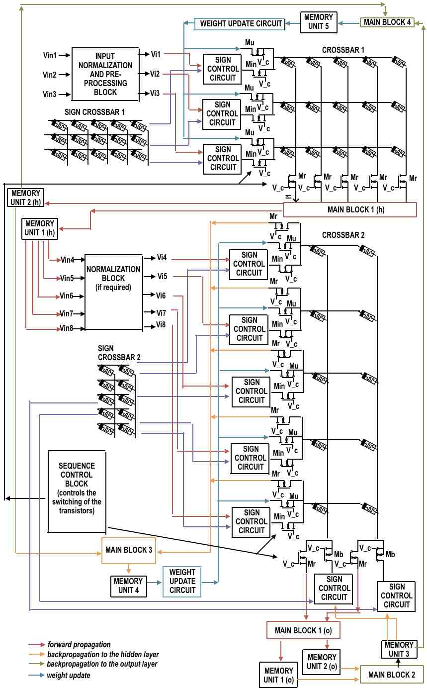 Learning In Memristive Neural Network Architectures Using Analog Backpropagation Circuits Deepai