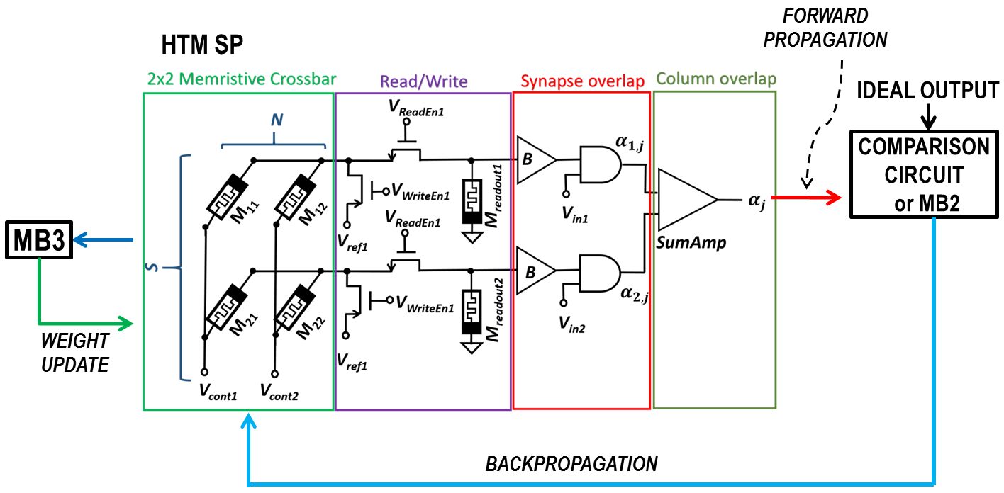 Learning in Memristive Neural Network Architectures using Analog Backpropagation Circuits | DeepAI