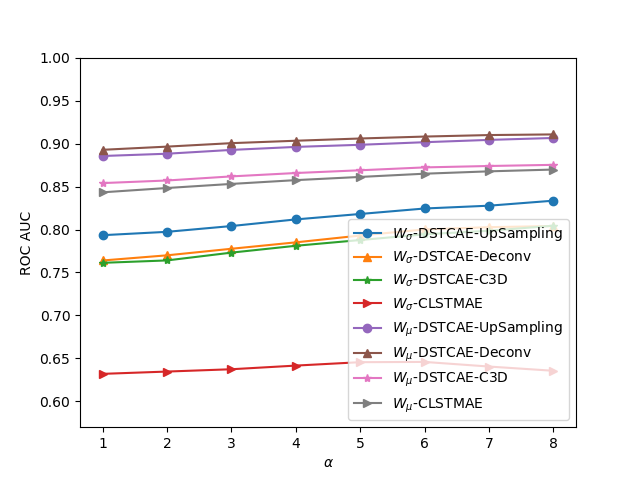 DeepFall -- Non-invasive Fall Detection with Deep Spatio-Temporal Convolutional Autoencoders ...
