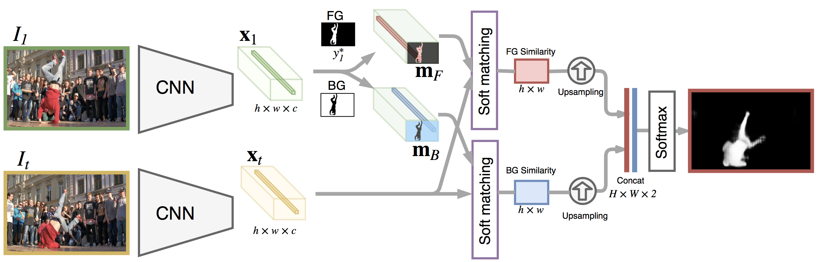 VideoMatch: Matching based Video Object Segmentation | DeepAI