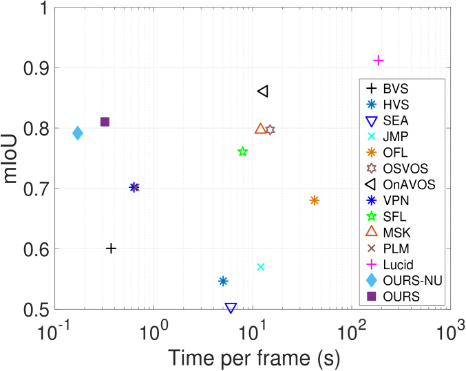 VideoMatch: Matching based Video Object Segmentation | DeepAI
