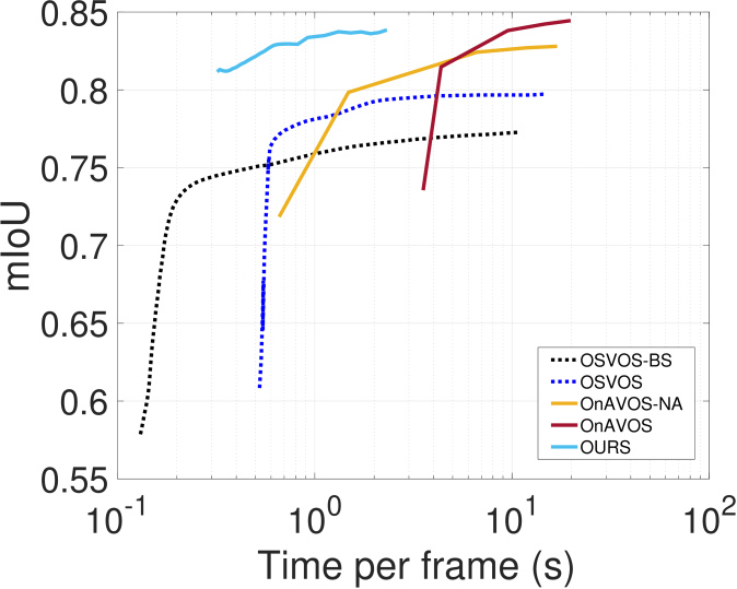 VideoMatch: Matching based Video Object Segmentation | DeepAI