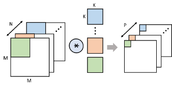 A CNN Accelerator on FPGA Using Depthwise Separable Convolution | DeepAI
