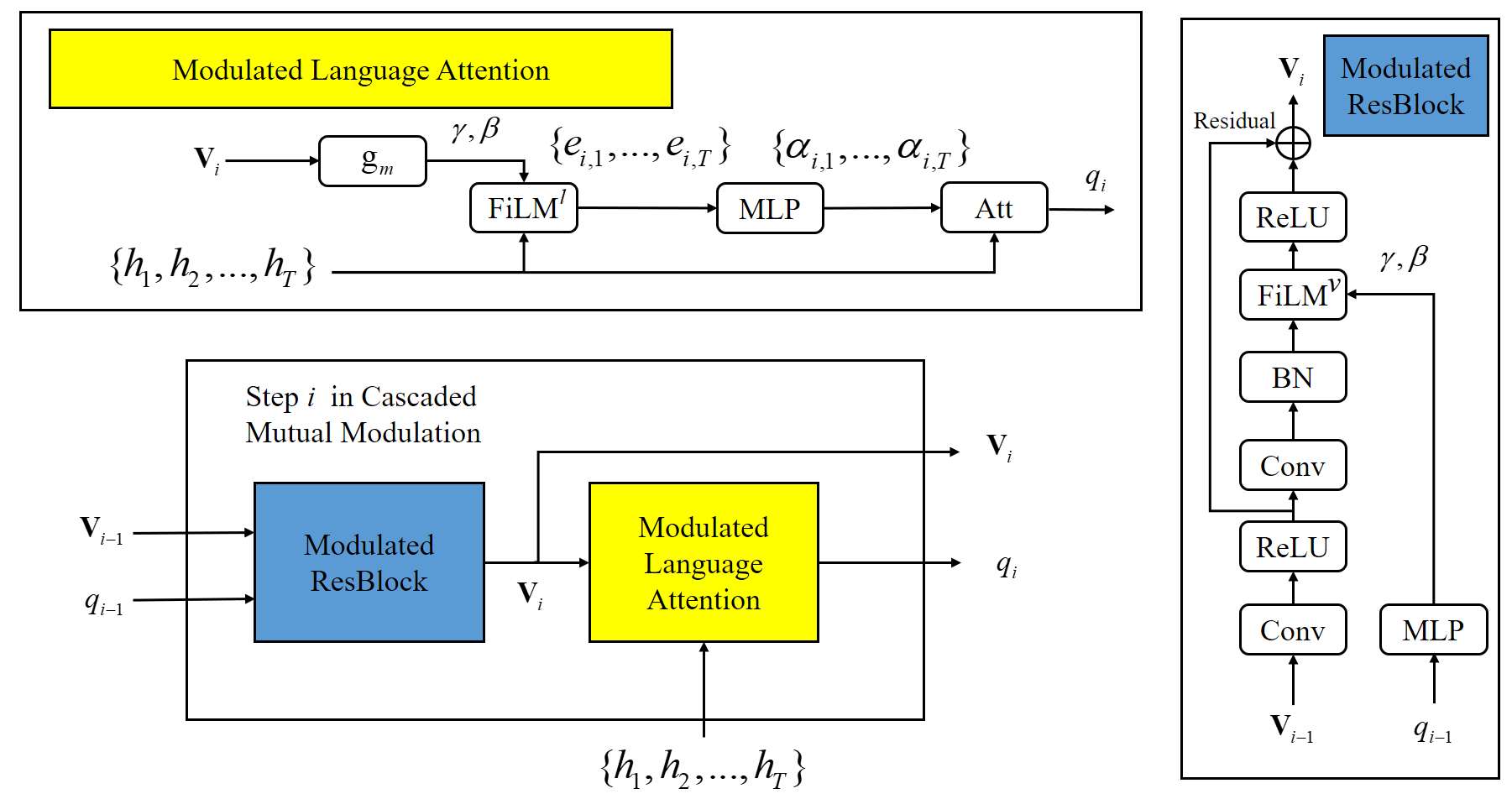 Cascaded Mutual Modulation for Visual Reasoning | DeepAI