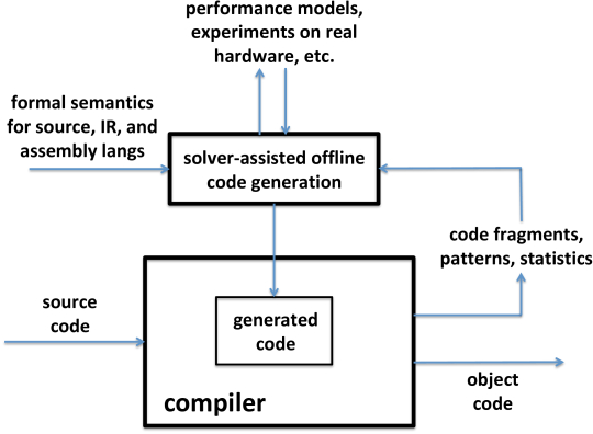 Future Directions for Optimizing Compilers | DeepAI