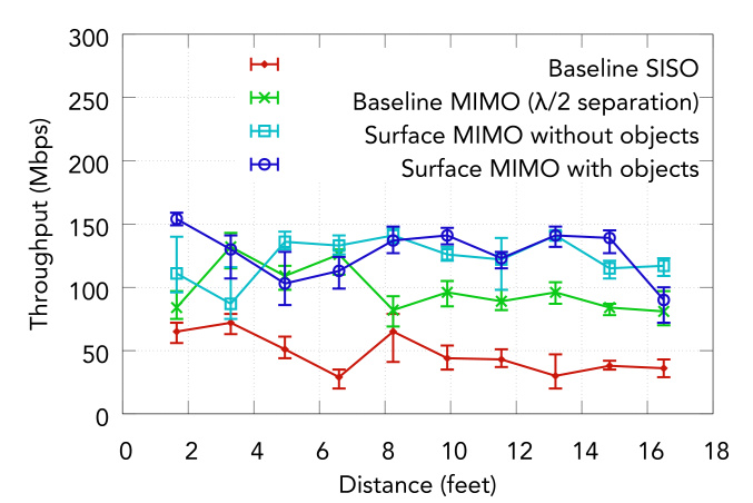 Surface MIMO: Using Conductive Surfaces For MIMO Between Small Devices ...