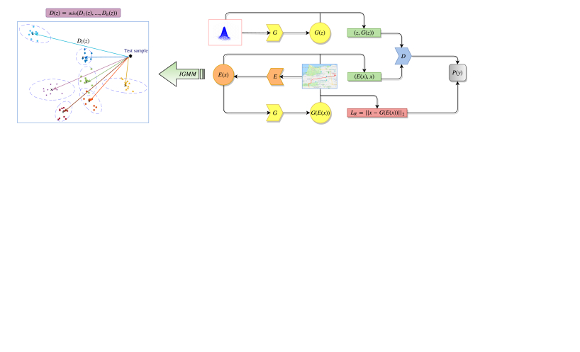 Coupled IGMM-GANs for deep multimodal anomaly detection in human mobility data | DeepAI
