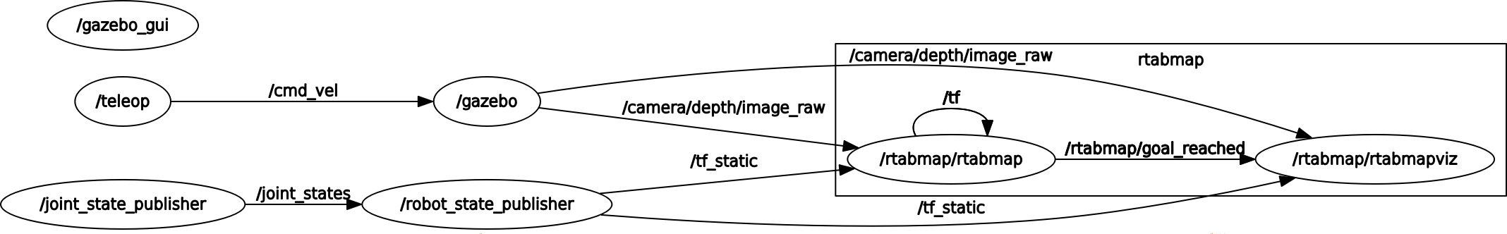 Simultaneous Localization And Mapping Slam Using Rtab Map Deepai