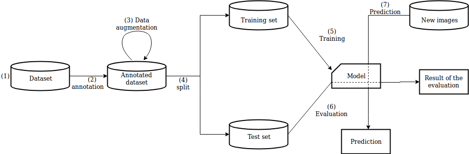 Guiding The Creation Of Deep Learning Based Object Detectors Deepai 6392