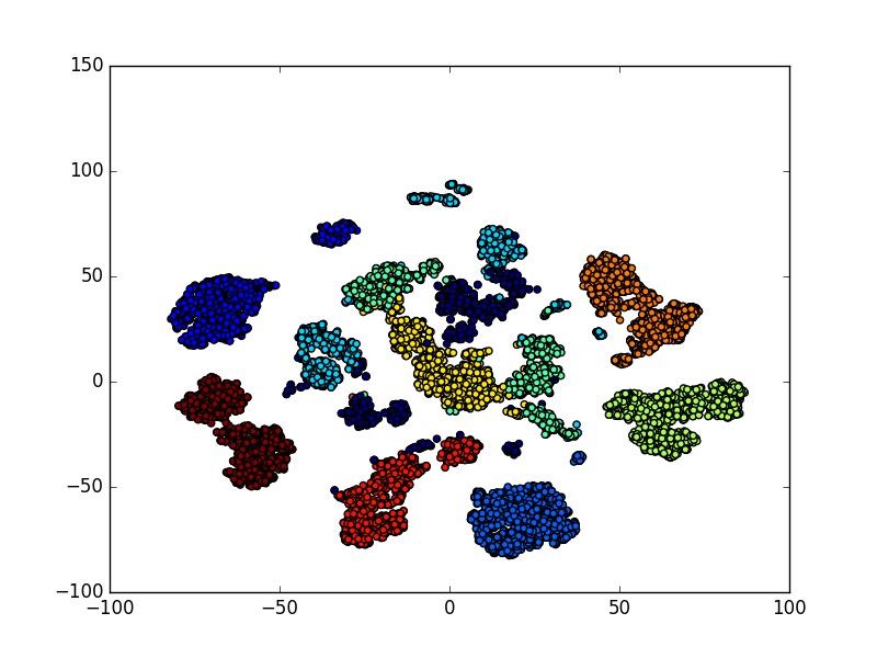 Clustergan Latent Space Clustering In Generative Adversarial Networks 5261