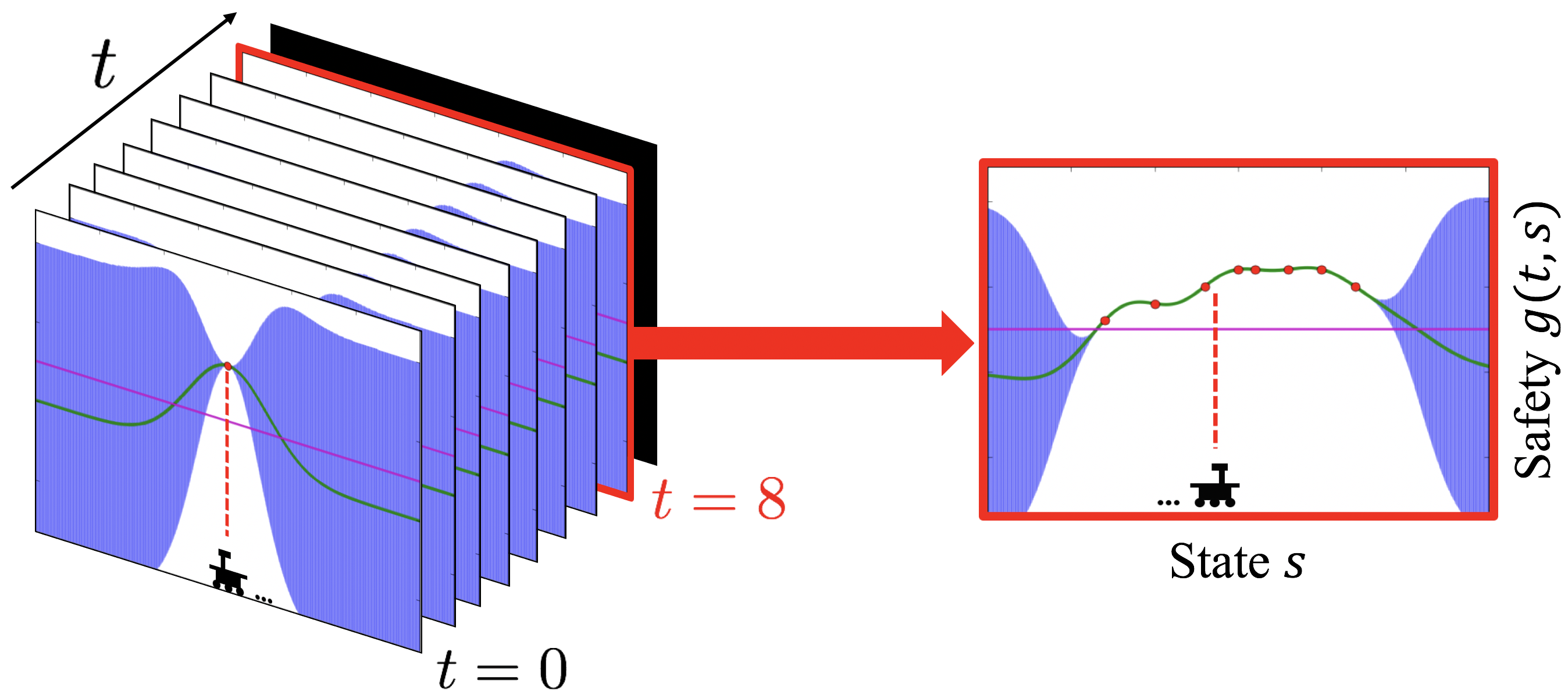Safe Exploration In Markov Decision Processes With Time Variant Safety Using Spatio Temporal