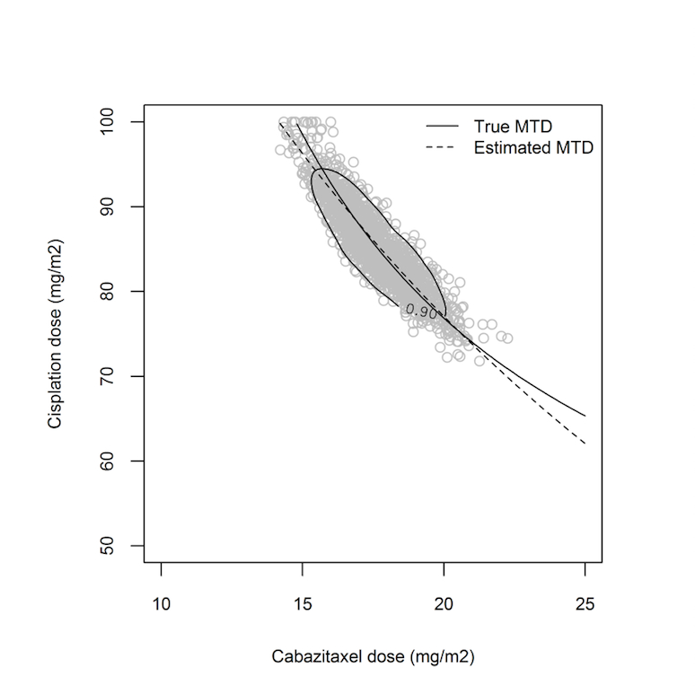 A Bayesian adaptive design in cancer phase I/II trials with drug ...