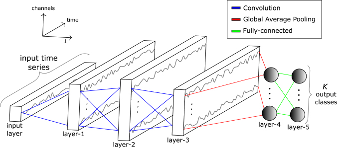 Deep learning for time series classification: a review | DeepAI