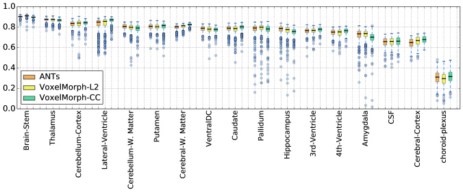 VoxelMorph: A Learning Framework for Deformable Medical Image Registration | DeepAI