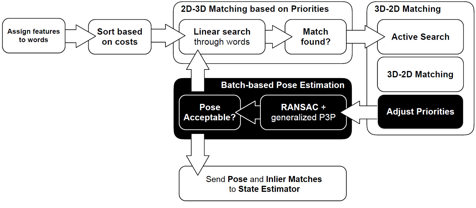 Project AutoVision: Localization and 3D Scene Perception for an ...