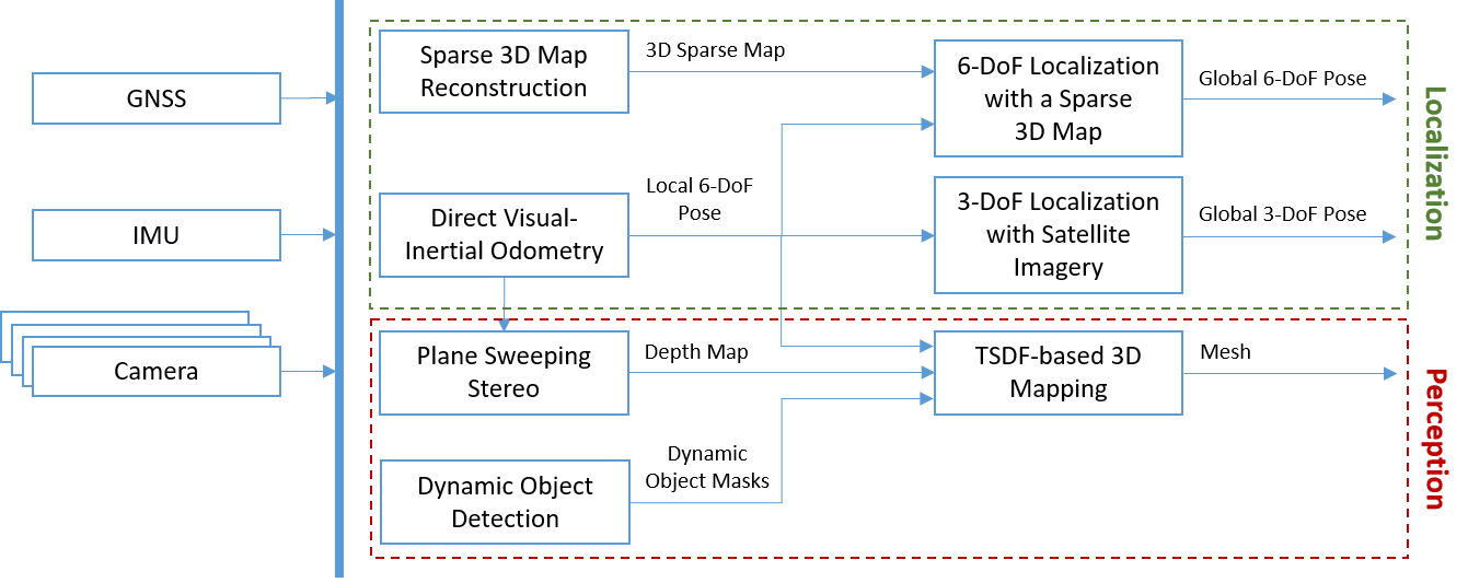 Project AutoVision: Localization and 3D Scene Perception for an ...