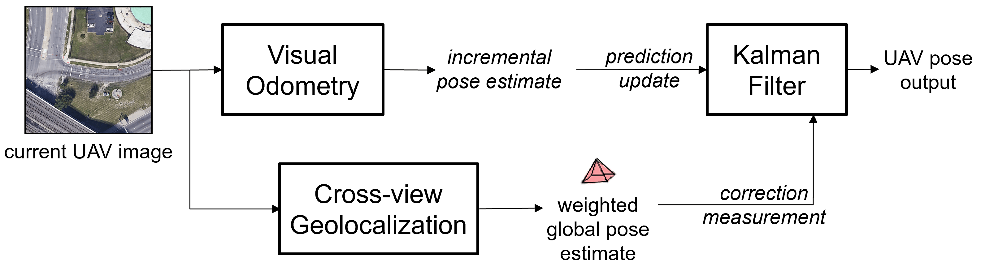 UAV Pose Estimation using Cross-view Geolocalization with Satellite ...