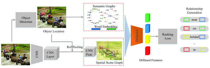Context-Dependent Diffusion Network for Visual Relationship Detection | DeepAI