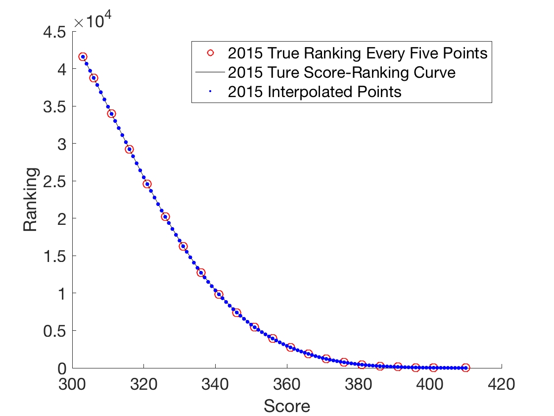 Effective Predictions of Gaokao Admission Scores for College ...