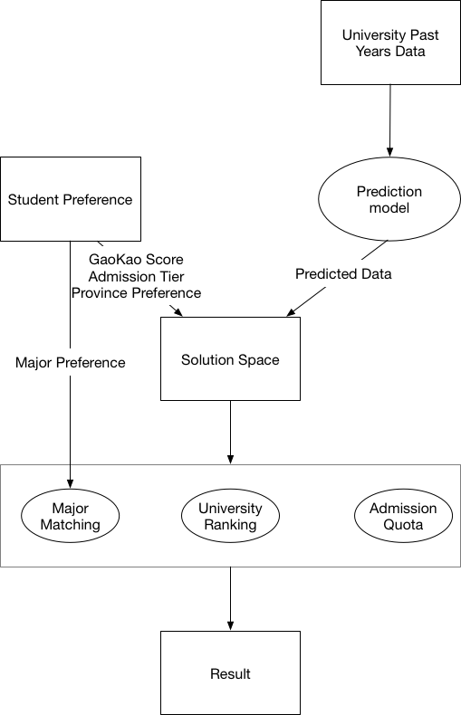 Effective Predictions of Gaokao Admission Scores for College ...