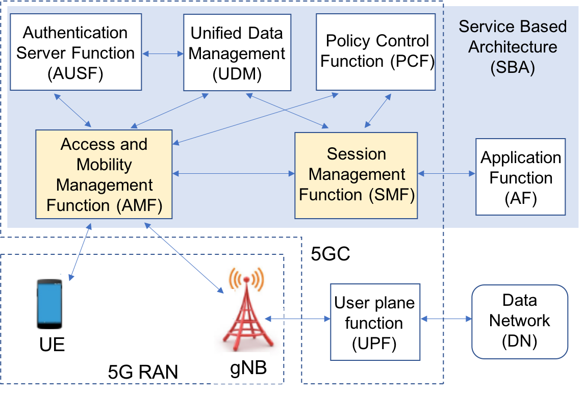 Security and Protocol Exploit Analysis of the 5G Specifications | DeepAI