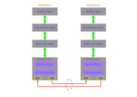 Design and Implementation of High-throughput PCIe with DMA Architecture ...