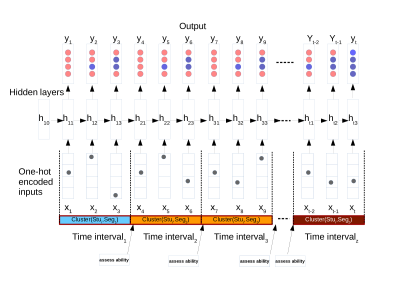 Deep Knowledge Tracing and Dynamic Student Classification for Knowledge Tracing | DeepAI