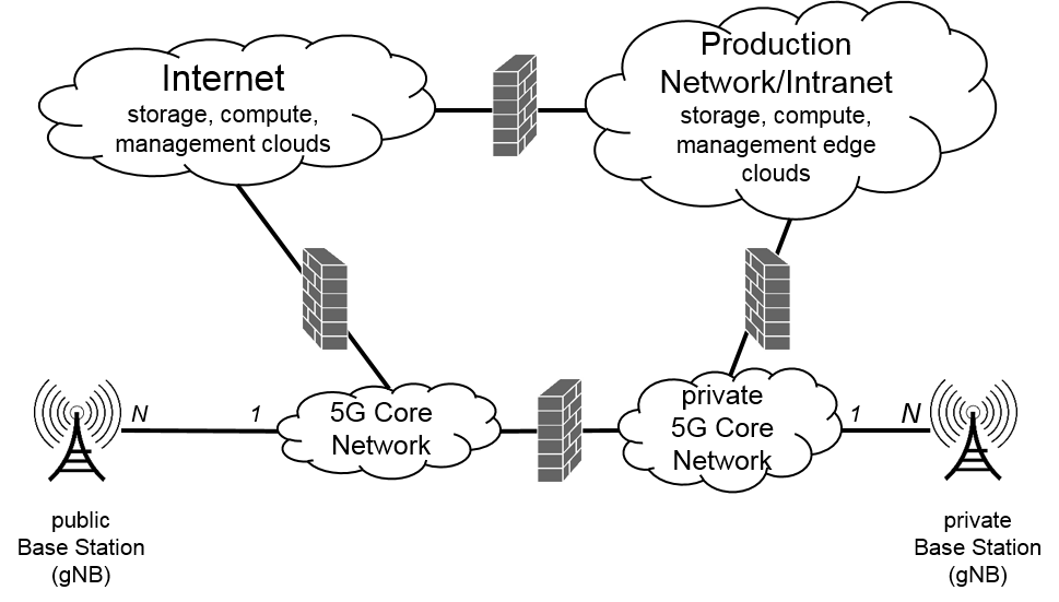 A 5G Architecture for The Factory of the Future | DeepAI