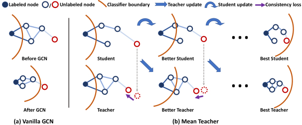 Every Node Counts: Self-Ensembling Graph Convolutional Networks for Semi-Supervised Learning ...