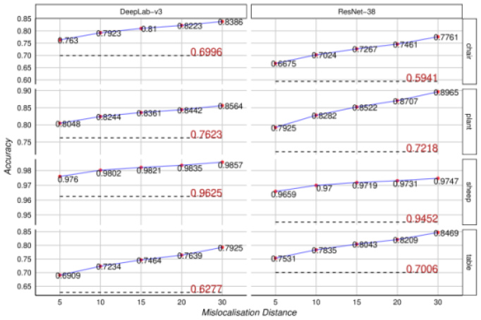 Diagnostics In Semantic Segmentation Deepai 