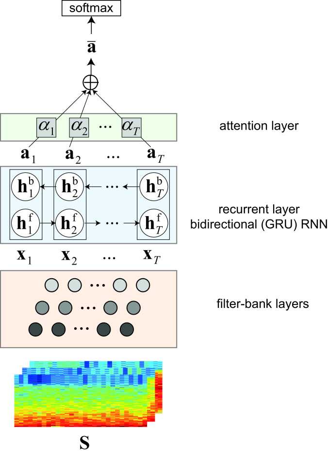 SeqSleepNet: End-to-End Hierarchical Recurrent Neural Network for Sequence-to-Sequence Automatic ...