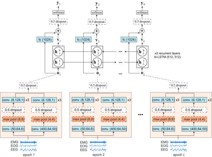SeqSleepNet: End-to-End Hierarchical Recurrent Neural Network for Sequence-to-Sequence Automatic ...
