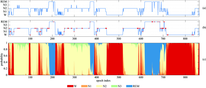 SeqSleepNet: End-to-End Hierarchical Recurrent Neural Network for Sequence-to-Sequence Automatic ...