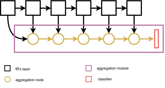 Domain Generalization with Domain-Specific Aggregation Modules | DeepAI