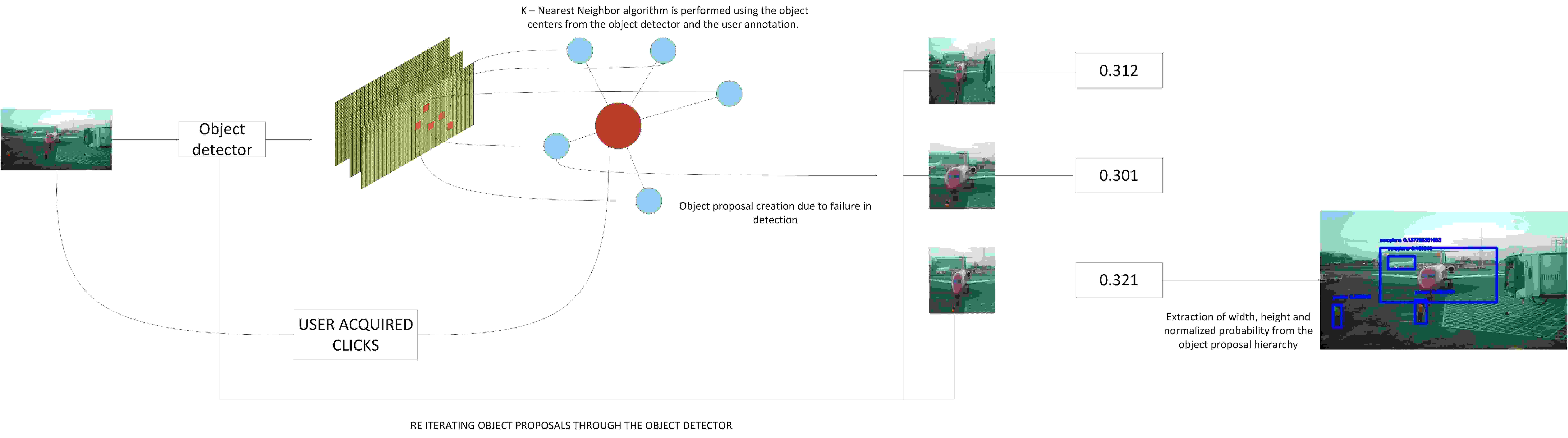 One Click Annotation With Guided Hierarchical Object Detection Deepai