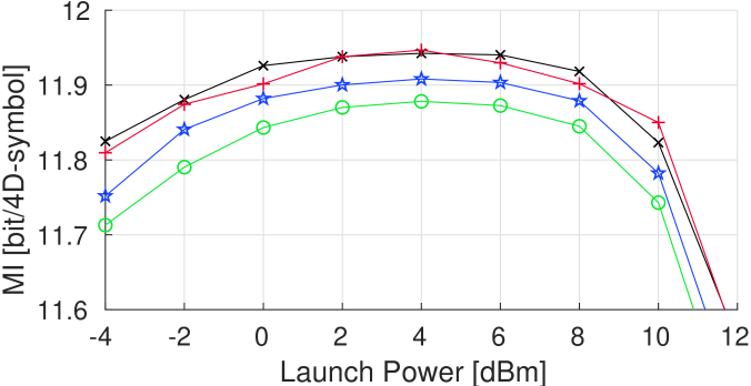 Geometric Constellation Shaping for Fiber Optic Communication Systems ...
