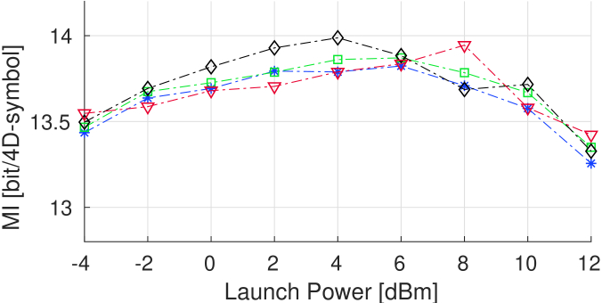 Geometric Constellation Shaping for Fiber Optic Communication Systems ...