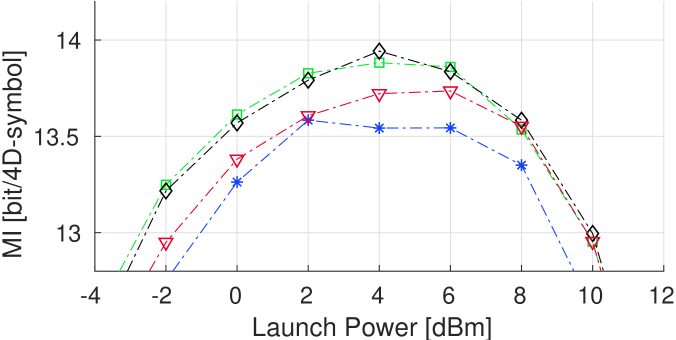 Geometric Constellation Shaping for Fiber Optic Communication Systems ...