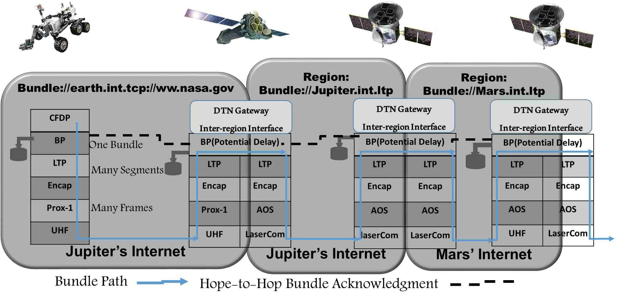 Future Architecture of the Interplanetary Internet | DeepAI