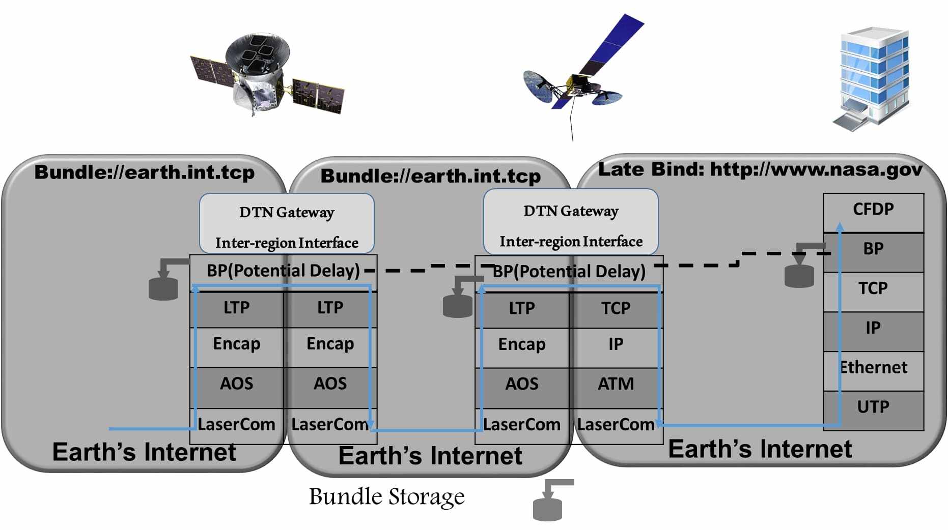 Future Architecture of the Interplanetary Internet | DeepAI