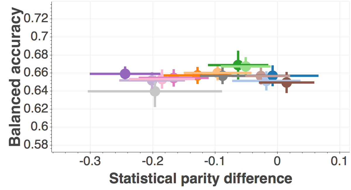 AI Fairness 360: An Extensible Toolkit for Detecting, Understanding ...