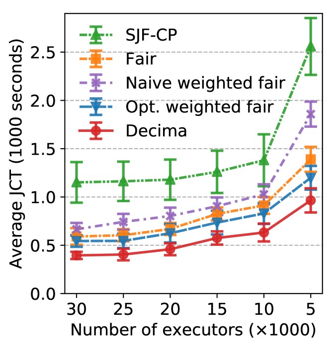 Learning Scheduling Algorithms for Data Processing Clusters | DeepAI