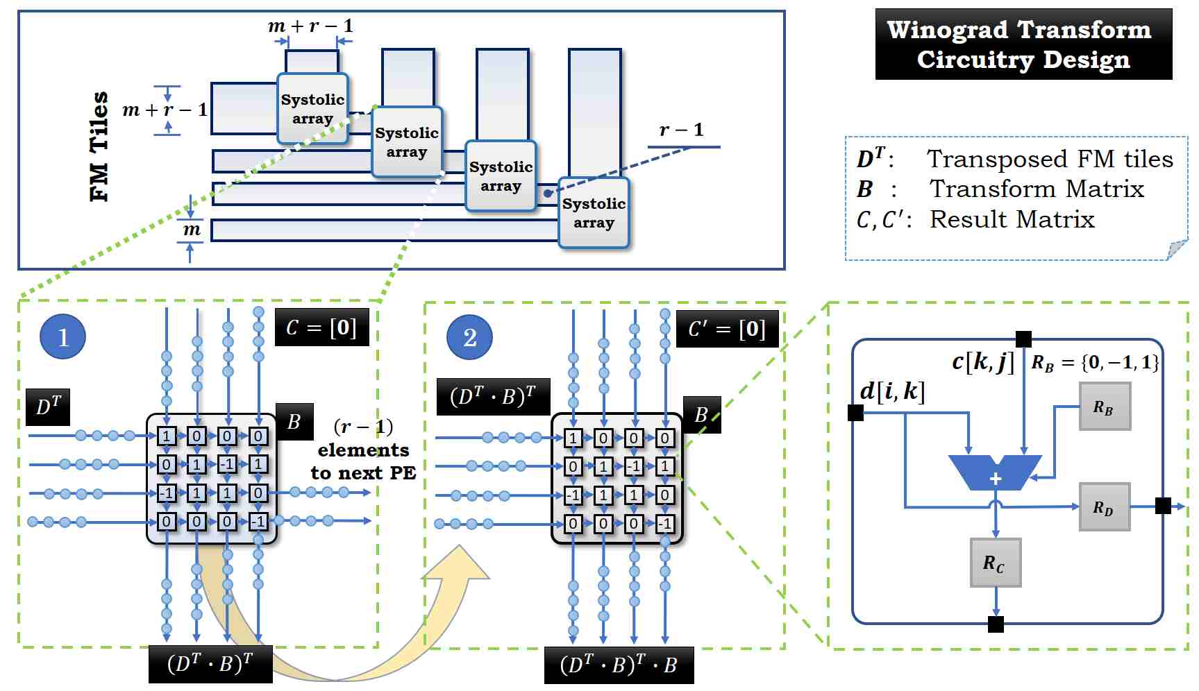 Sparse Winograd Convolutional neural networks on small-scale systolic arrays | DeepAI