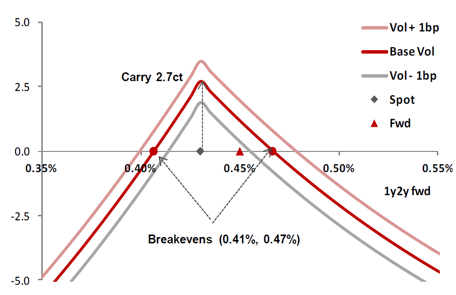 A Machine Learning-based Recommendation System for Swaptions Strategies ...