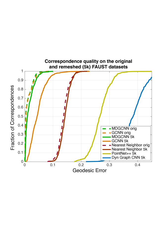 Multi-directional Geodesic Neural Networks via Equivariant Convolution | DeepAI