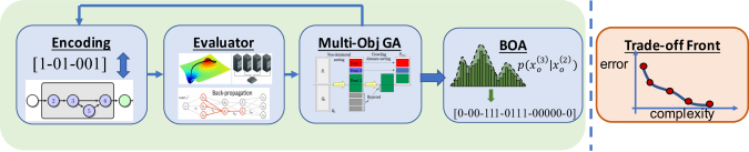 Nsga Net A Multi Objective Genetic Algorithm For Neural Architecture Search Deepai