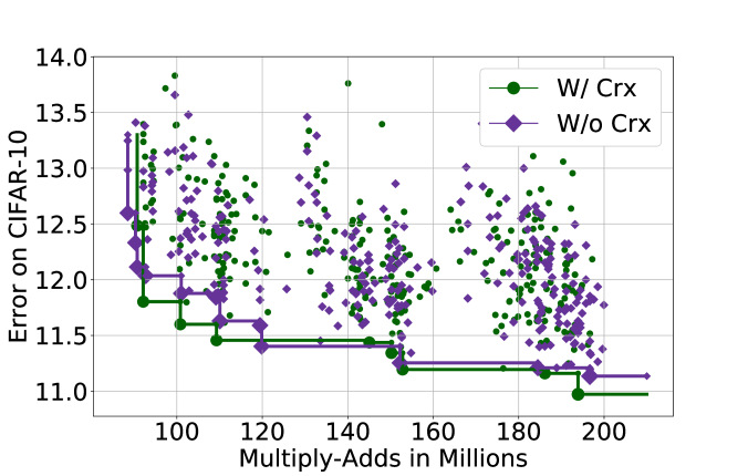 Nsga Net A Multi Objective Genetic Algorithm For Neural Architecture Search Deepai