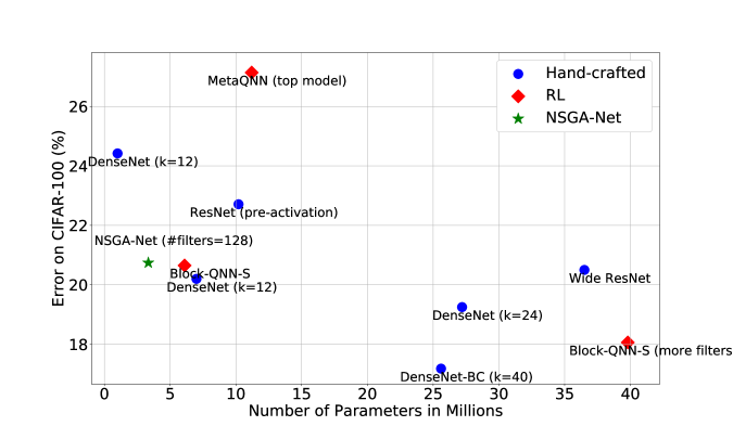 Nsga Net A Multi Objective Genetic Algorithm For Neural Architecture Search Deepai 